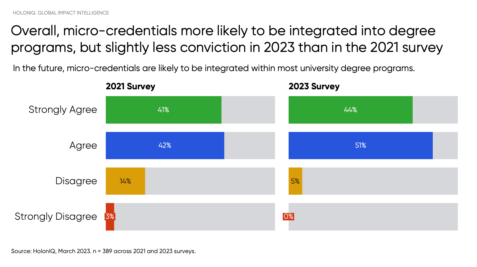 Micro-credentials Survey. 2023 Trends and Insights.